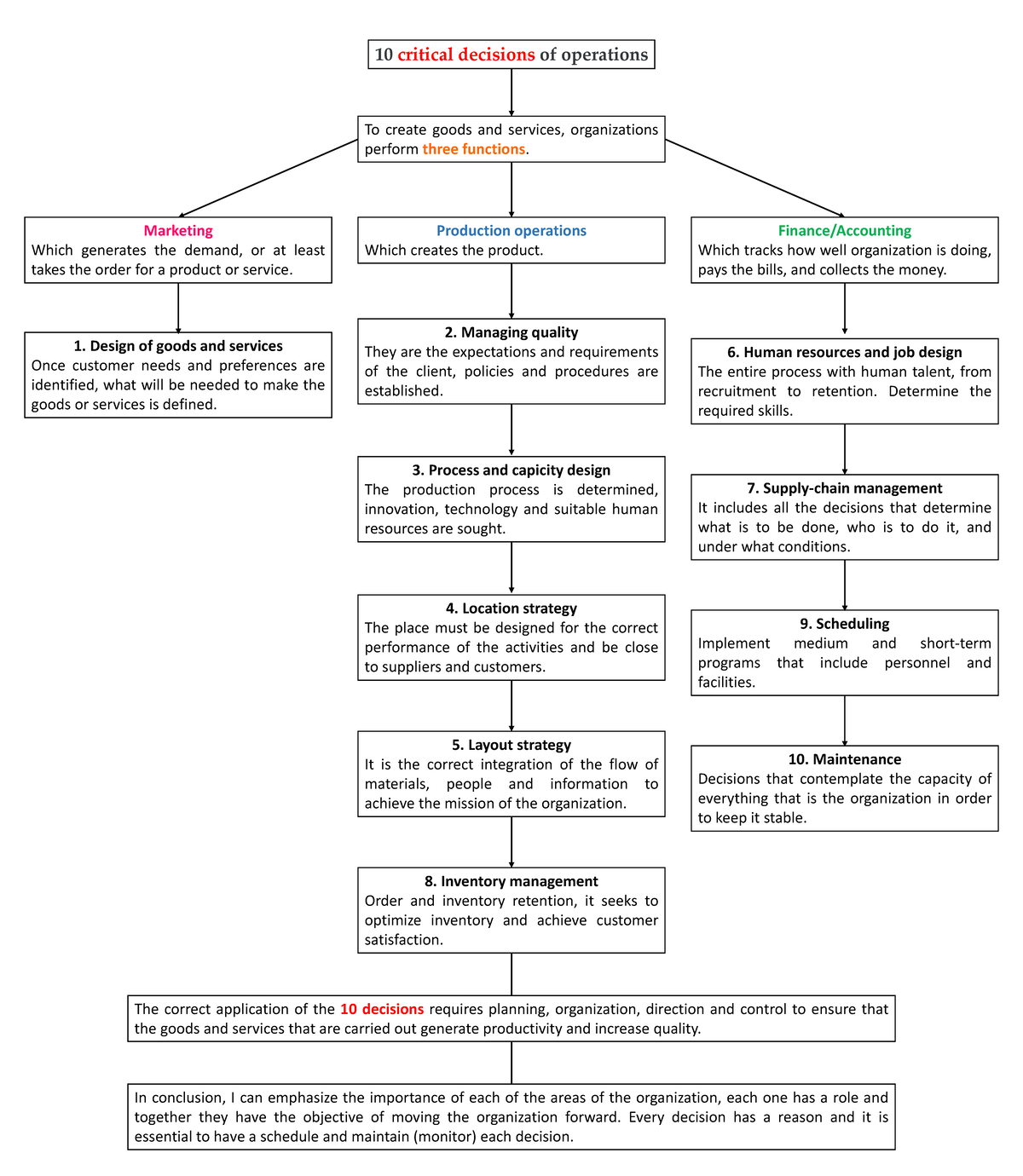Activity A1: 10 Critical Decisions of Operations Management - Studocu