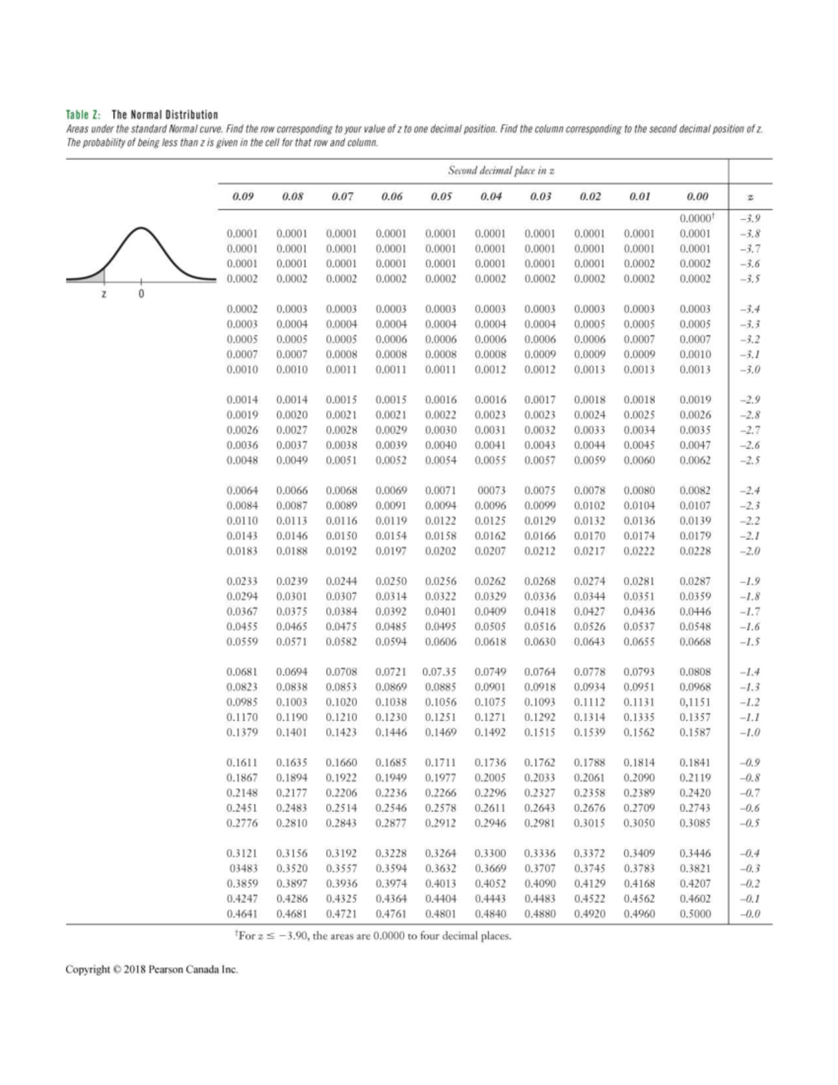 Standard Normal (z) Table-2: Areas Under the Curve - Studocu
