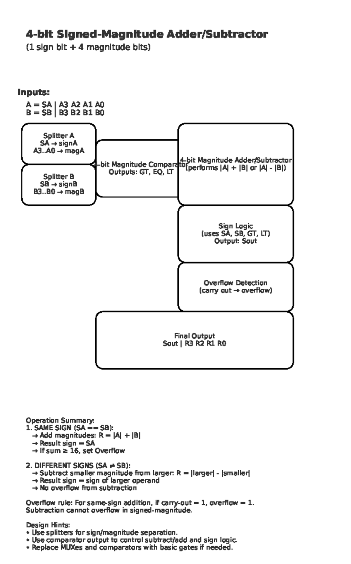 4-Bit Signed Magnitude Adder Design (CS101 Final Exam) - Studocu