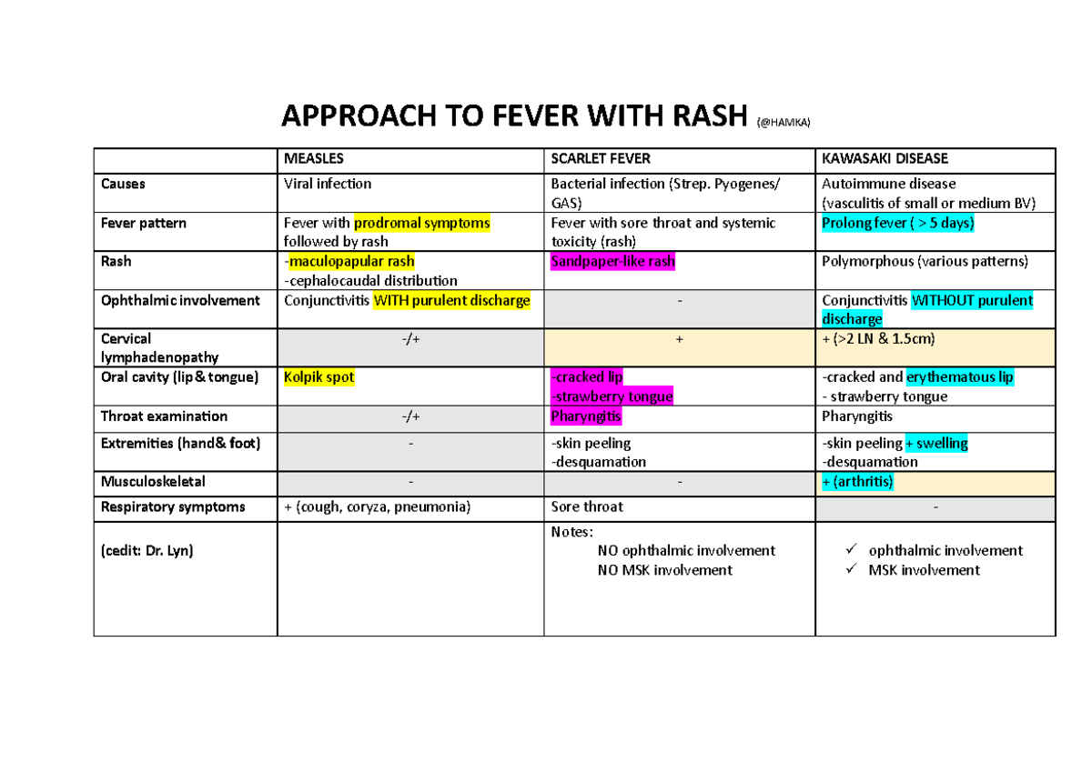 Approach to Fever with Rash: Measles, Scarlet Fever, Kawasaki Disease ...