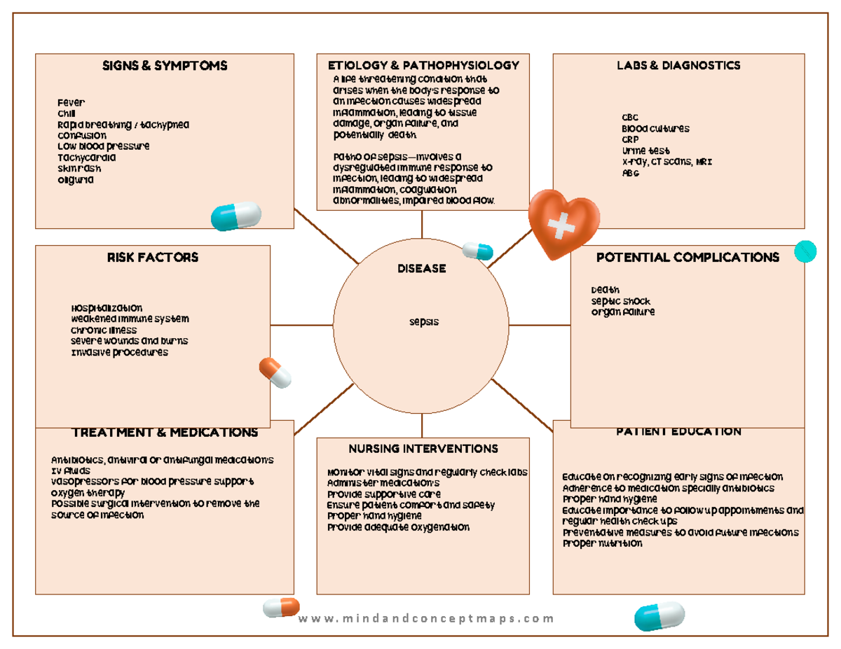 Nursing Concept Map: Sepsis Overview and Interventions for NSG 301 ...