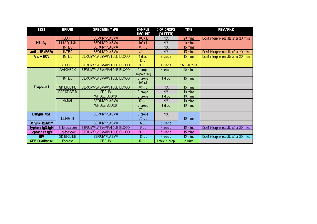 Sero-procedure Notes for Serology Testing Protocols - Studocu