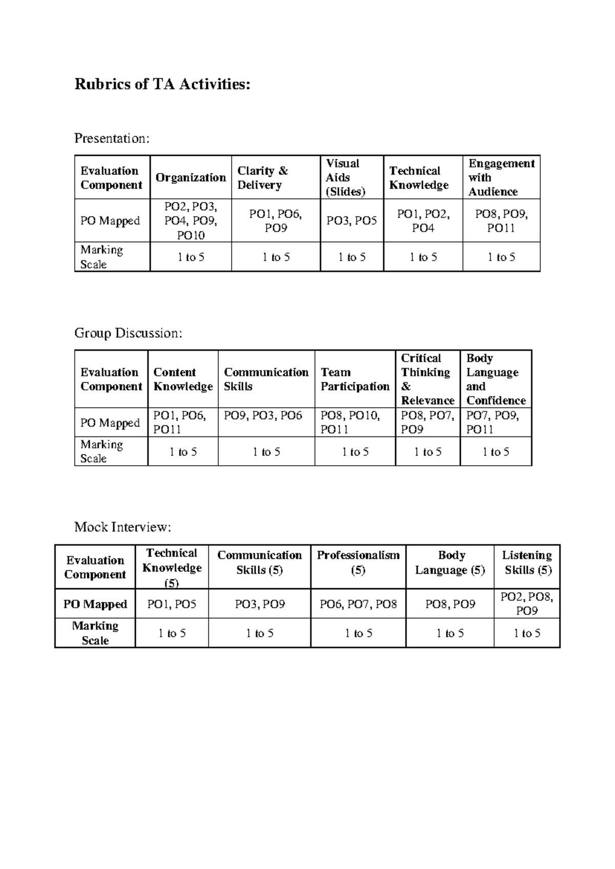 Rubrics for TA Activities Evaluation: Presentation & Mock Interview - Studocu