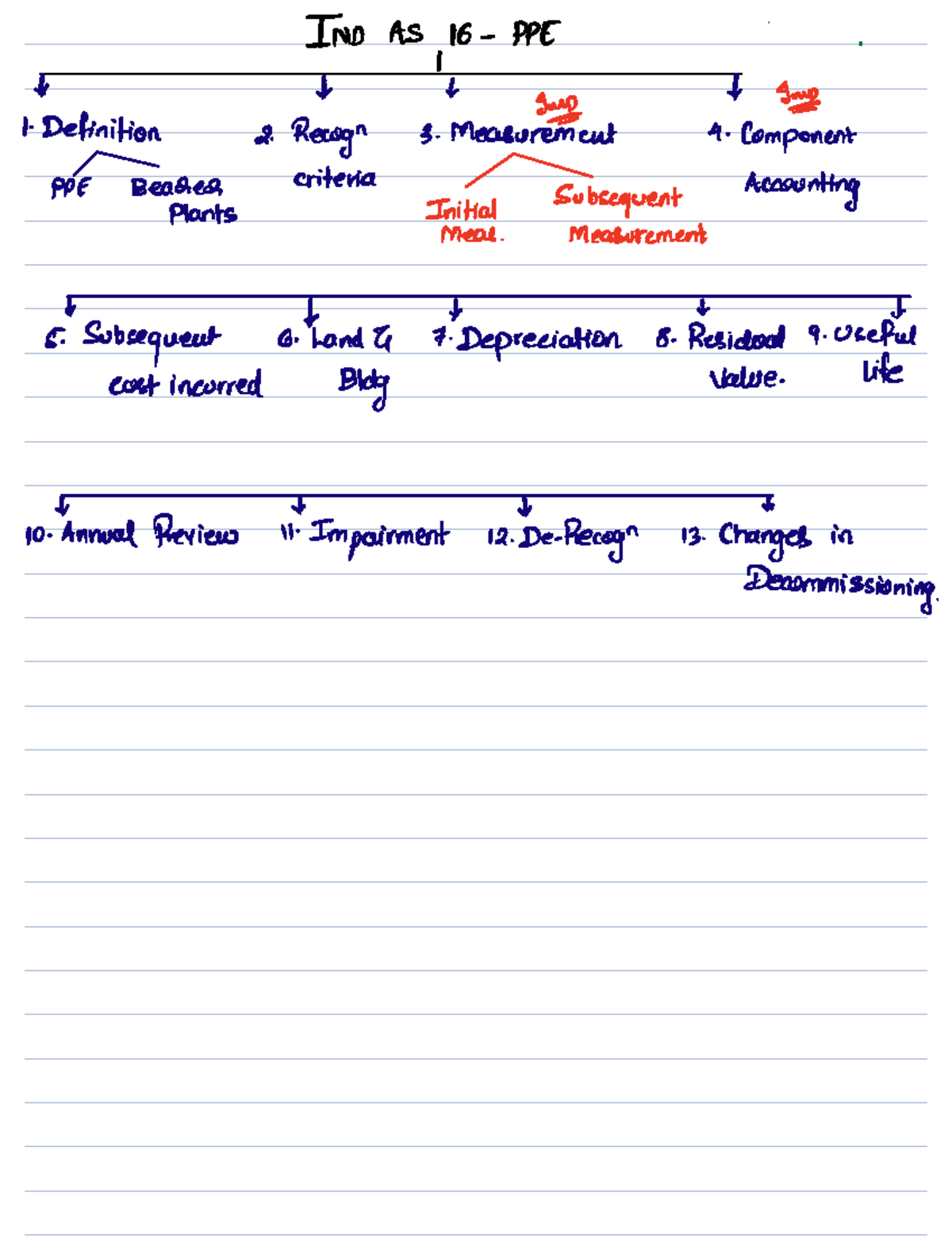 3. IND AS 16 - FT - IND As 16 PPE H f I 1 Definition 2 Recogn 3 ...