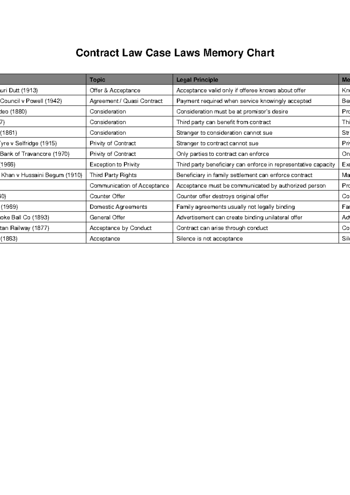 Contract Law Case Laws Chart: Key Legal Principles & Cases - Studocu
