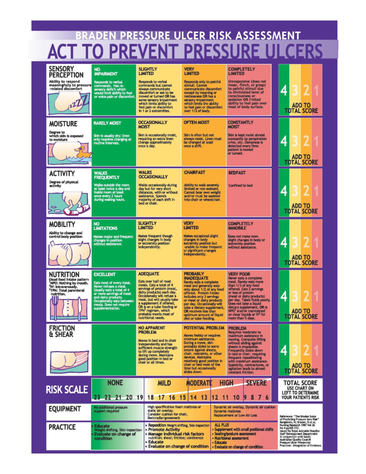 Braden Scale for Pressure Ulcer Risk Assessment with Illustrations ...