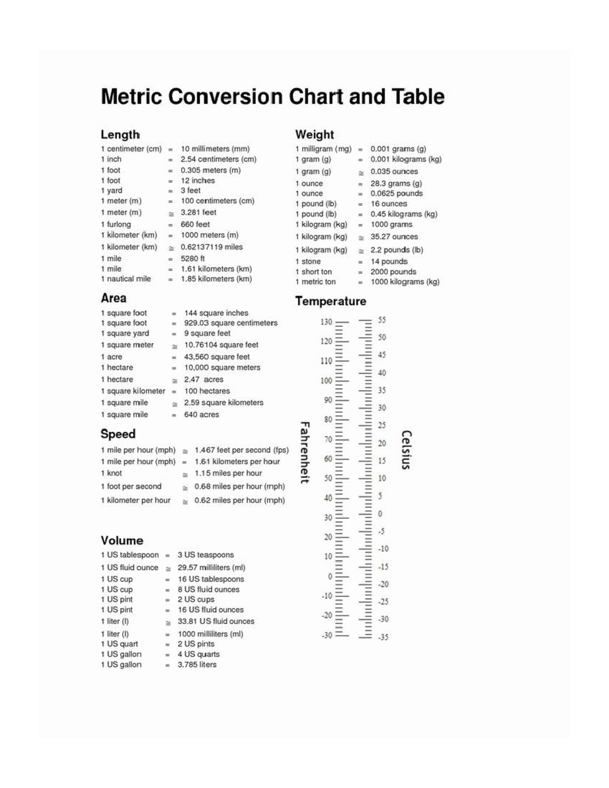 Metric Conversion Chart and Table for Various Units - Studocu