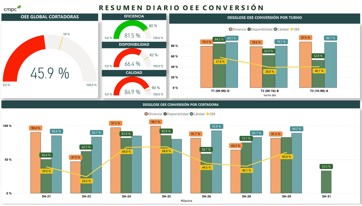 Informe Diario OEE Conversión: Eficiencia y Disponibilidad - Studocu