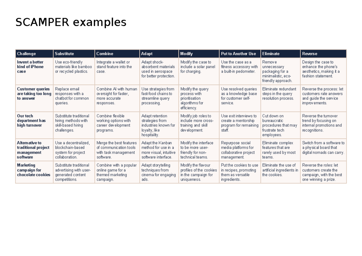 Scamper Examples - SCAMPER examples Challenge Substitute Combine Adapt ...