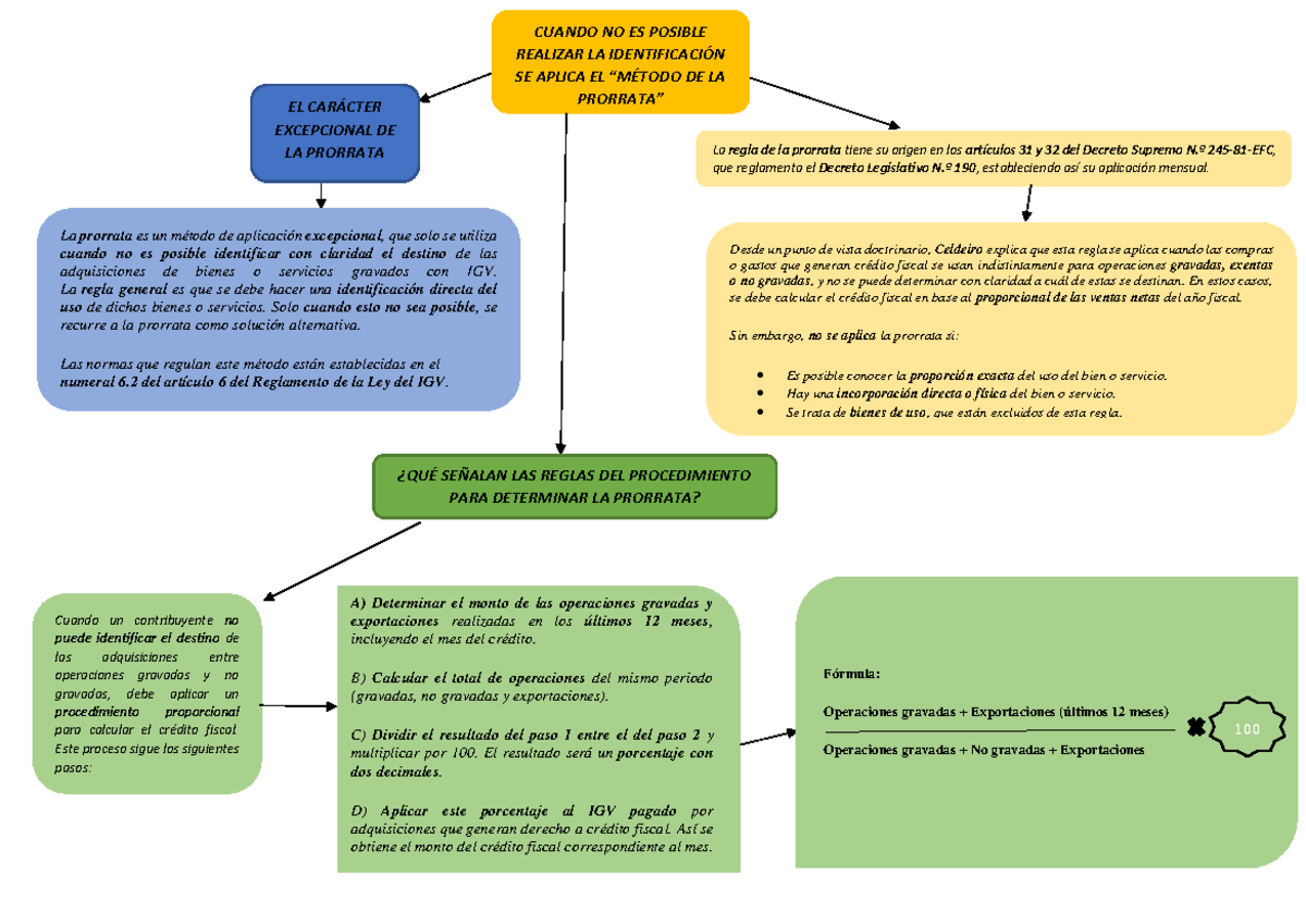Metodo DE Prorrata - Para aprender sobre merma y desmedro - CUANDO NO ...