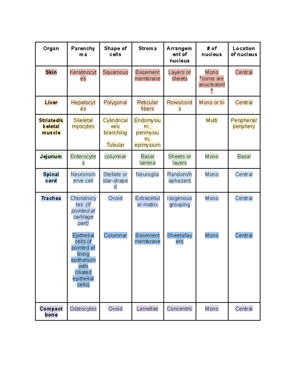 GMAN - LAB - Summary - Organ Parenchy ma Shape of cells Stroma Arrangem ...