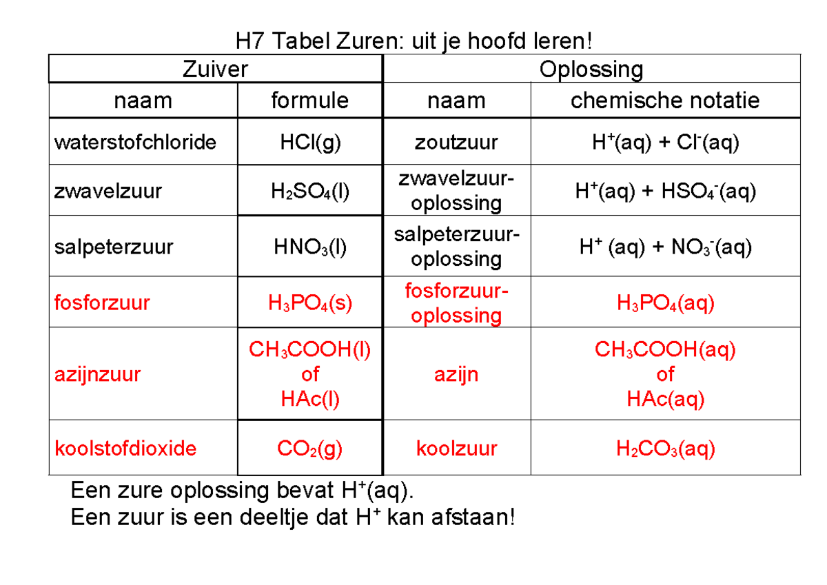 Tabellen Zuren en basen - H7 Tabel Zuren: uit je hoofd leren! Zuiver ...