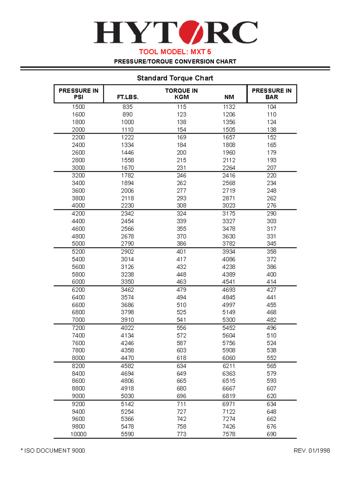 MXT 5 Torque Conversion Chart: Standard Pressure & Torque Values - Studocu