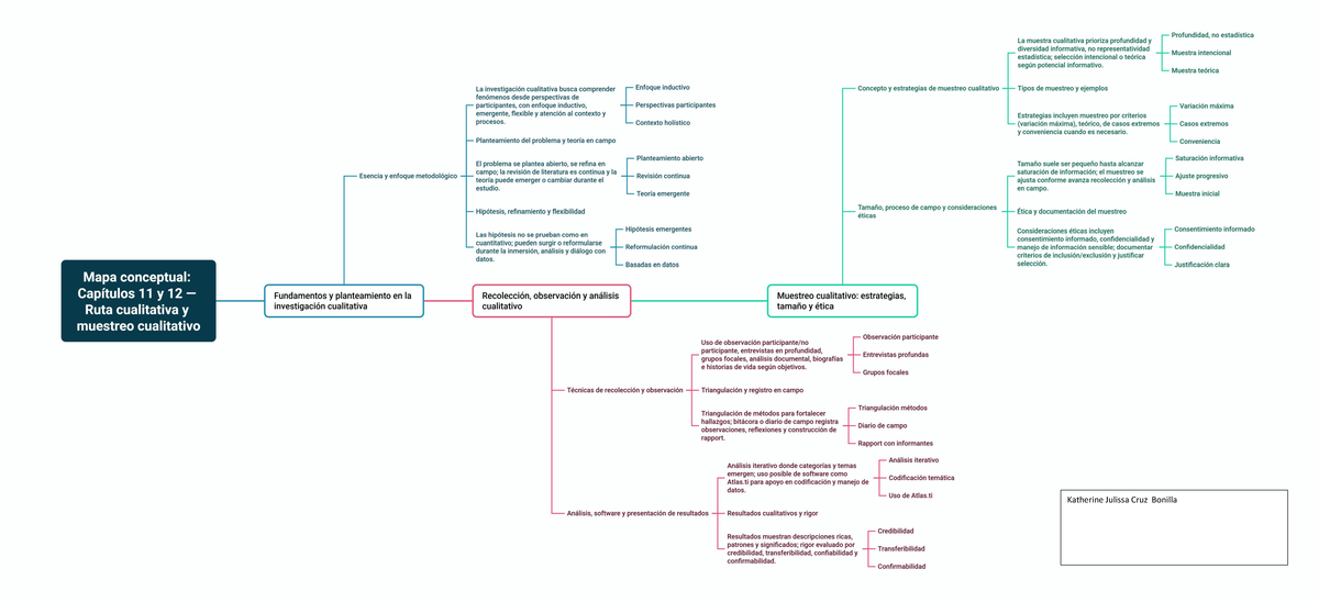Mapa Conceptual: Capítulos 11 y 12 - Muestreo Cualitativo y Estrategias - Studocu