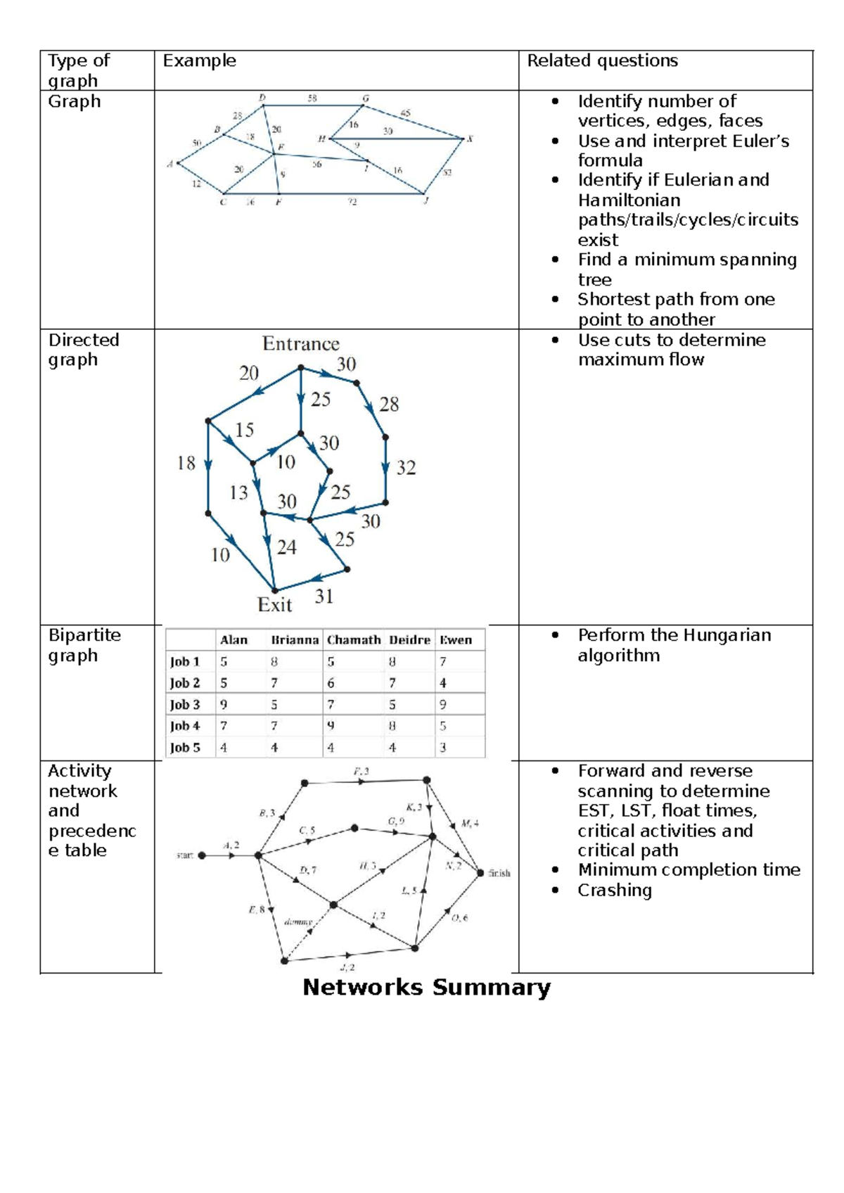 Networks Revision: Graph Types, Algorithms & Key Concepts - Studocu