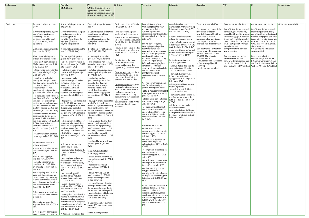 Schema rechtsvormen oprichting - Rechtsvorm NV (Flex-)BV (HUDIG Recht ...