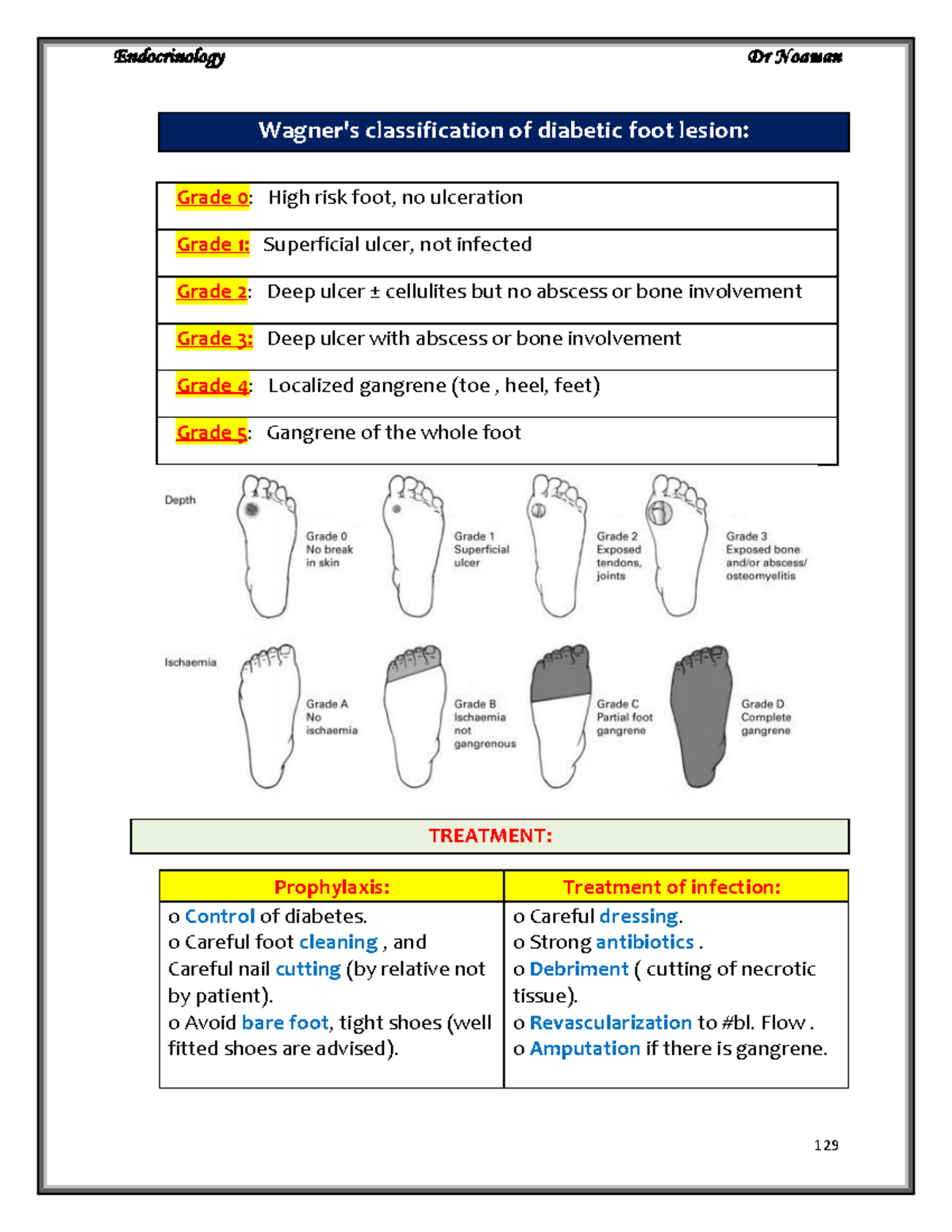 Wagner's Classification of Diabetic Foot Lesion: Grades and Treatments ...