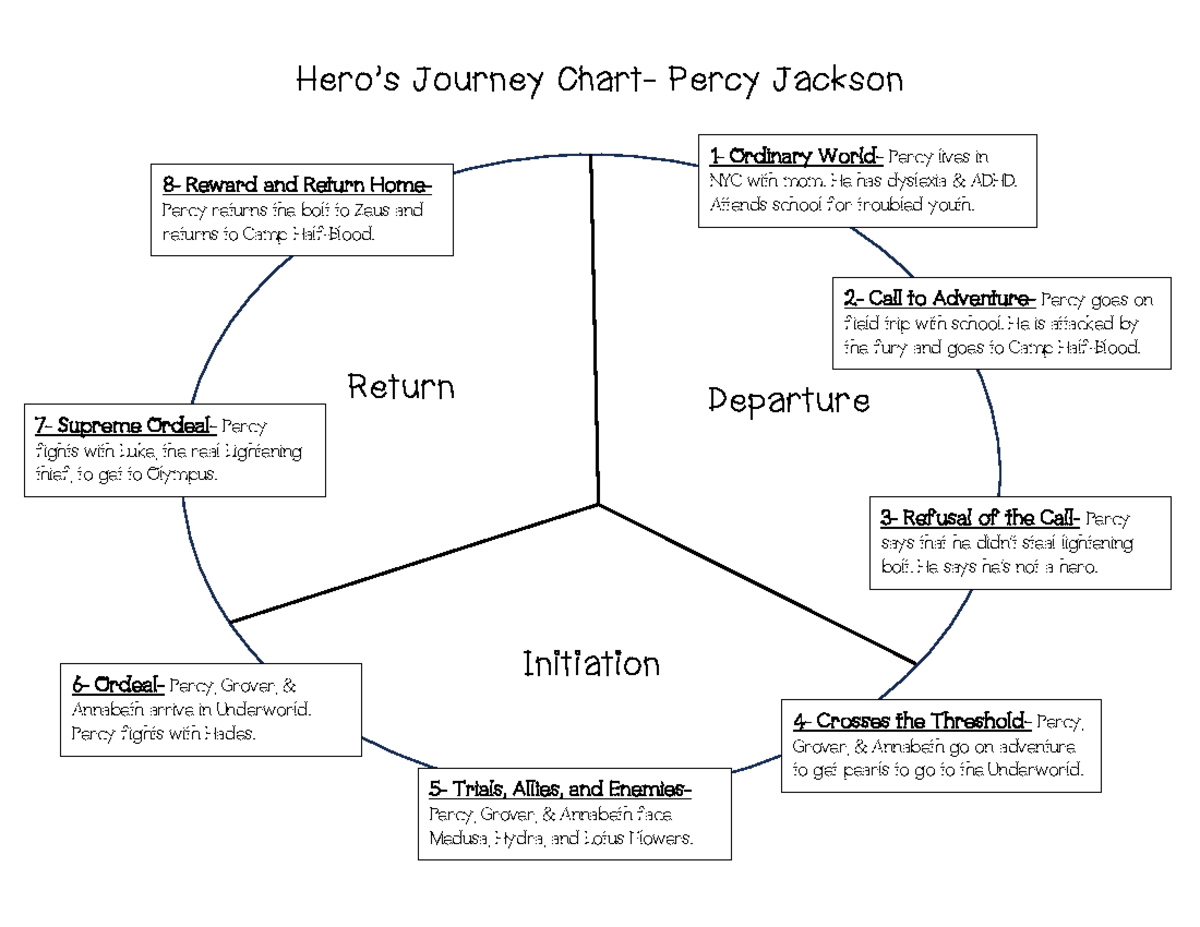 Hero's Journey: Percy Jackson Chart Analysis - Studocu