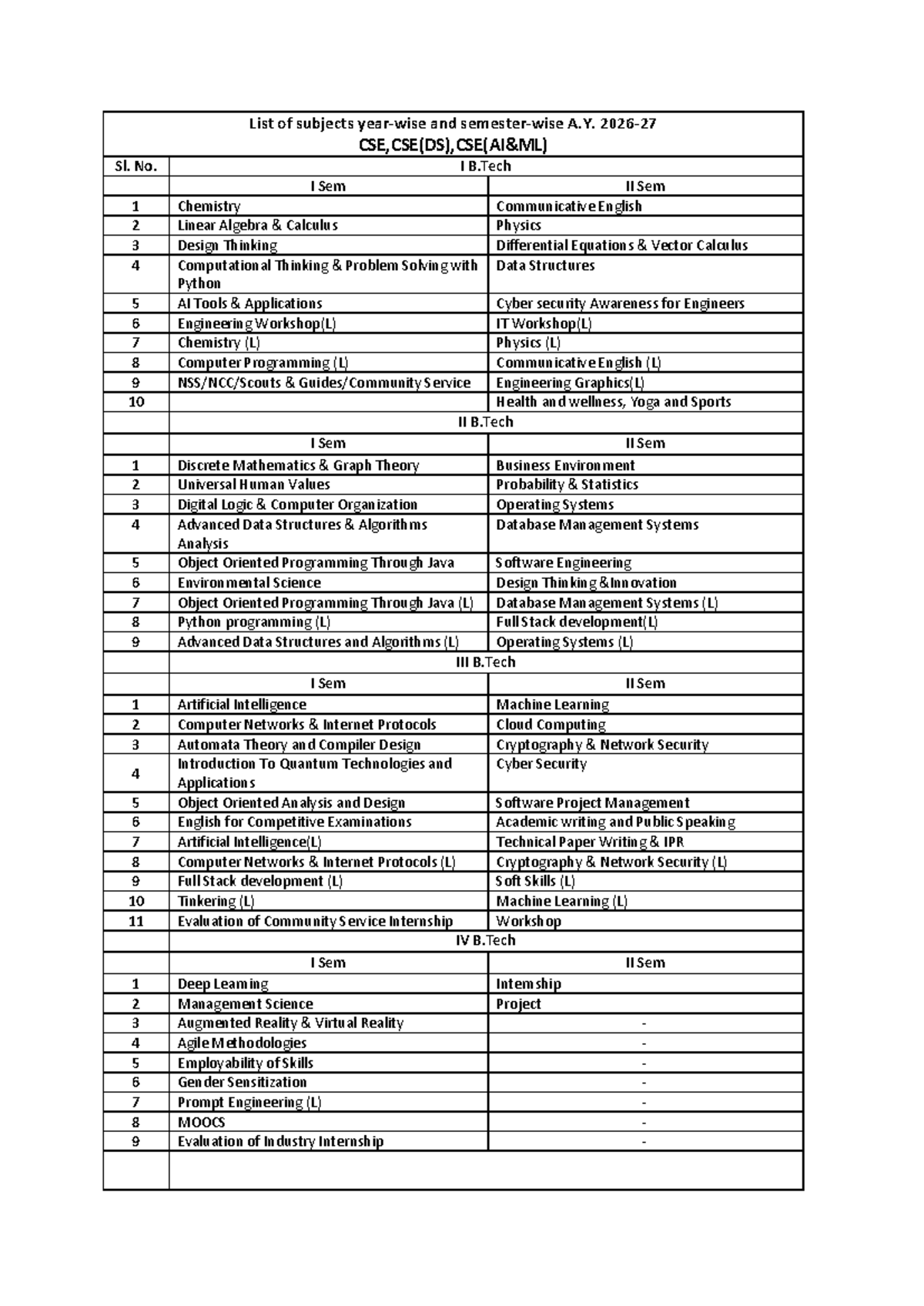 CSE I & II B.Tech Semesters Subject List and A.Y. Overview - Studocu
