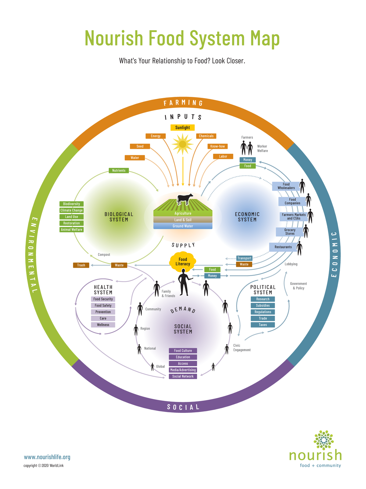 SOC217 Food System Map - food map - What's Your Relationship to Food ...