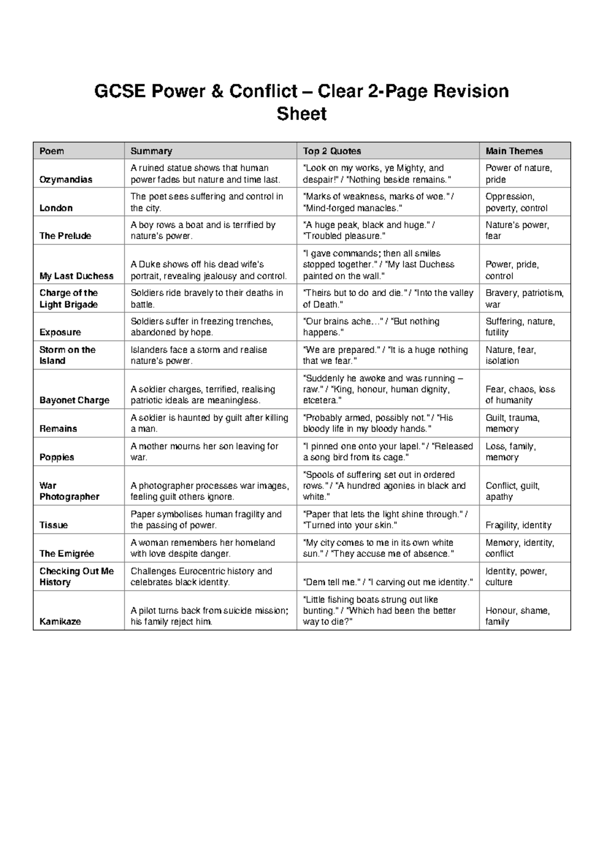 GCSE Power and Conflict Revision Sheet: Key Themes & Quotes - Studocu