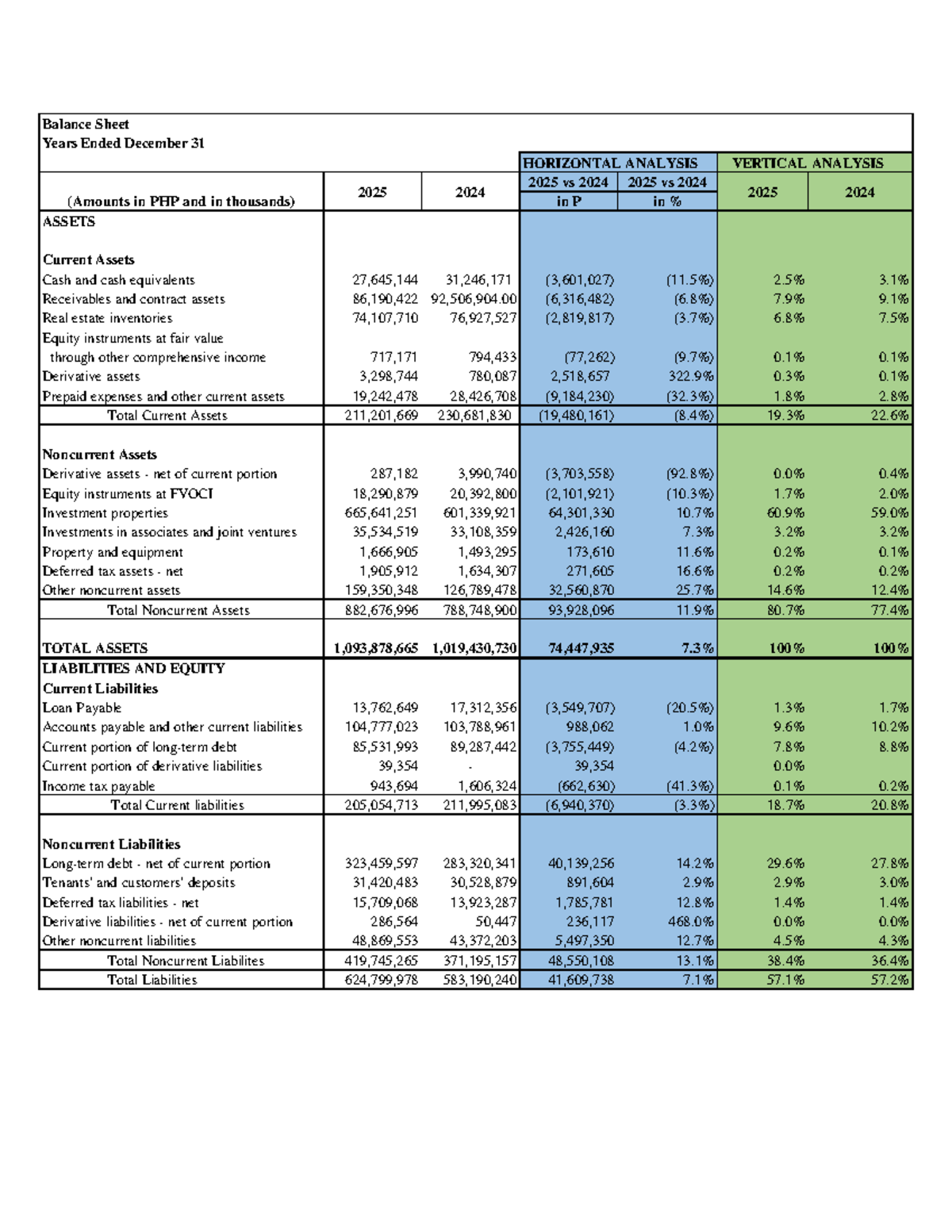 Balance Sheet Analysis for Years Ended Dec 31 (PHP) - Studocu