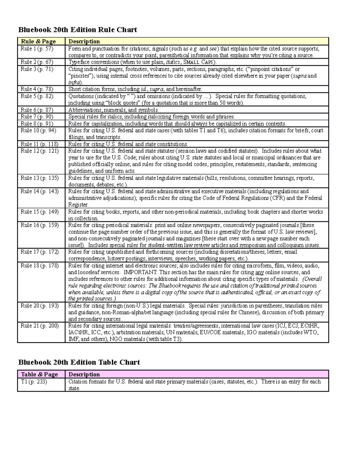 Bluebook 20th Ed Citation Rules & Tables Summary - Studocu