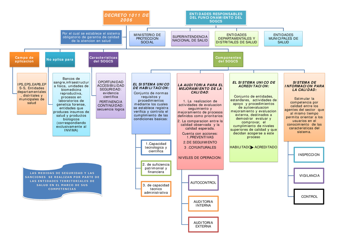 143350614 Conceptual Map of Decree 1011 of 2006 Overview - Studocu