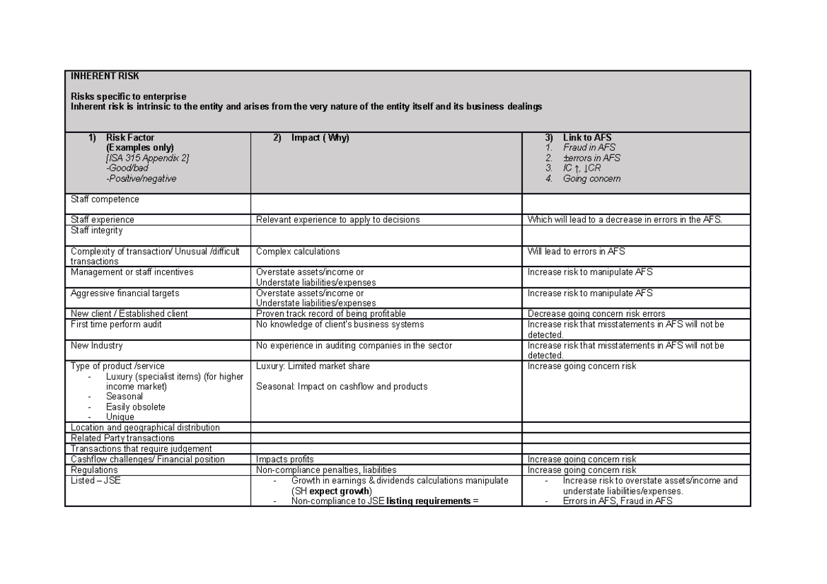Summary of Inherent, Control & Detection Risks in Audit Process - Studocu