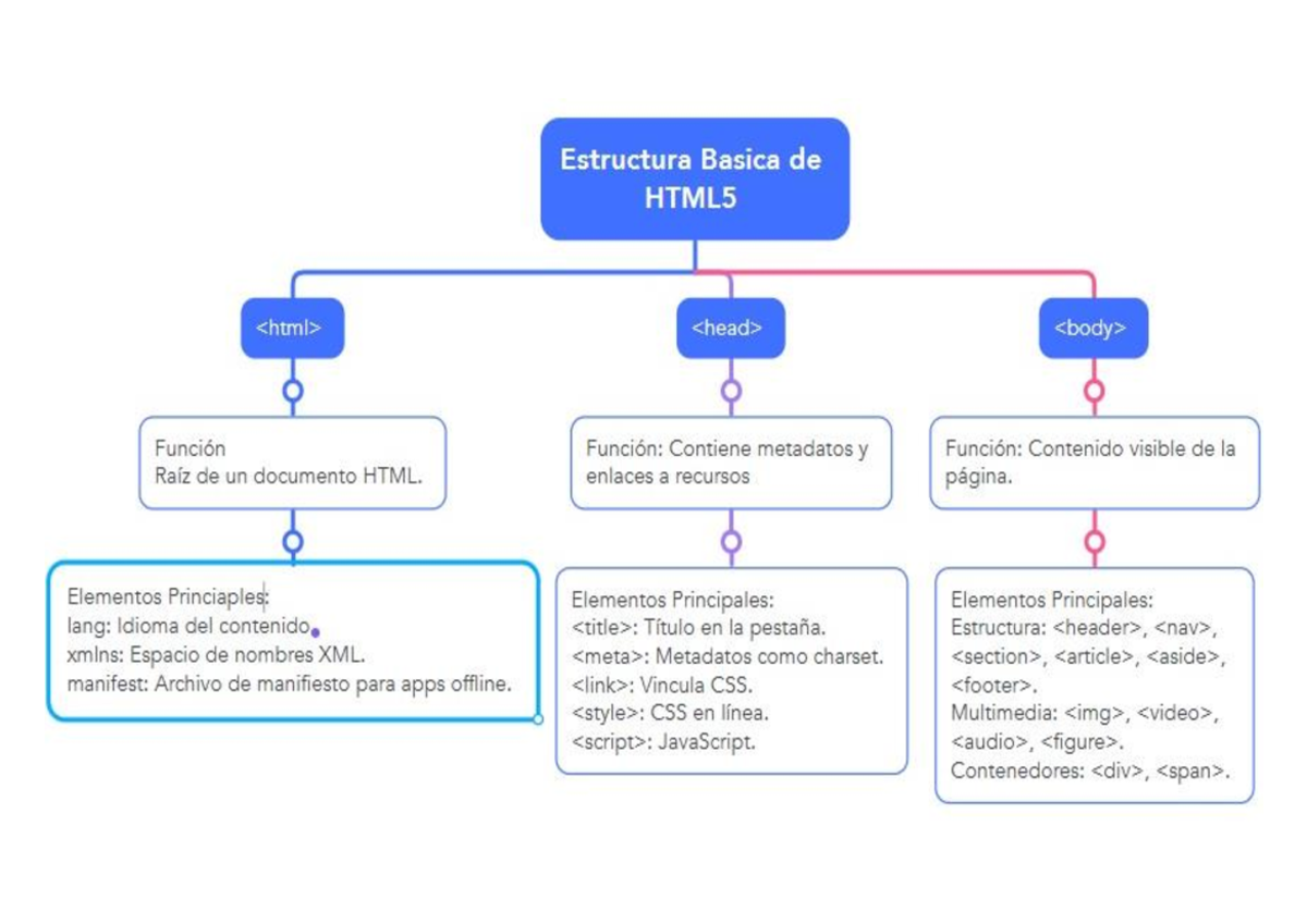 Mapa Conceptual de HTML5: Estructura y Funciones Esenciales - Studocu