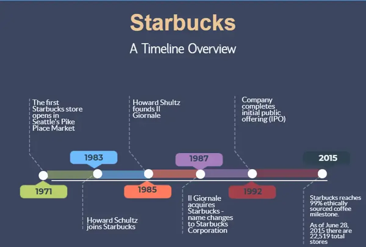 Economic Analysis of Starbucks Corporation: Supply, Demand & Market ...