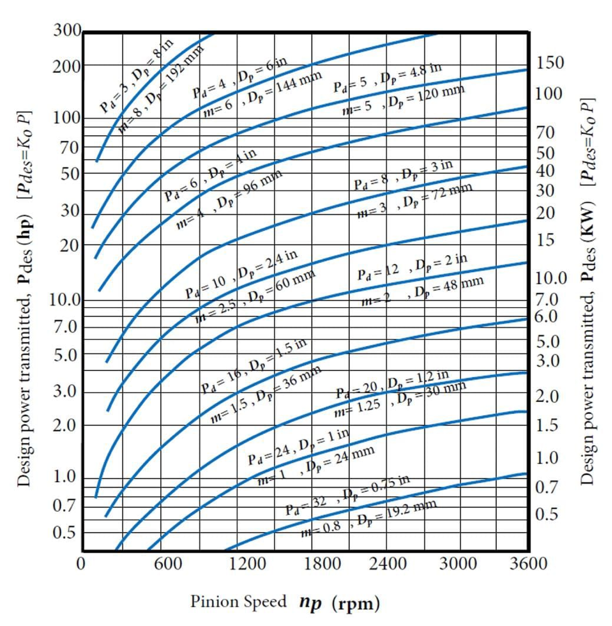 Gear Tables 2025: Size & Load Distribution Factors - Studocu