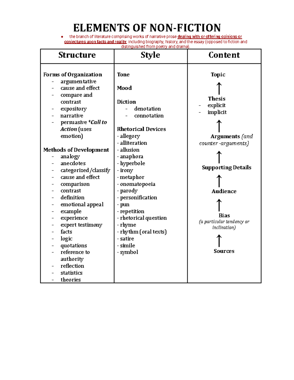 Elements of Non-Fiction: Comprehensive Overview Chart - Studocu