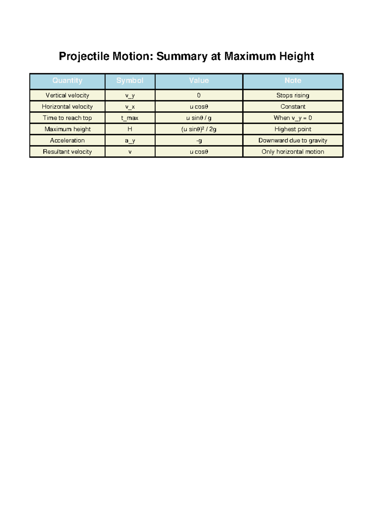 Projectile Max Height Summary - Bsc Physics - Projectile Motion ...