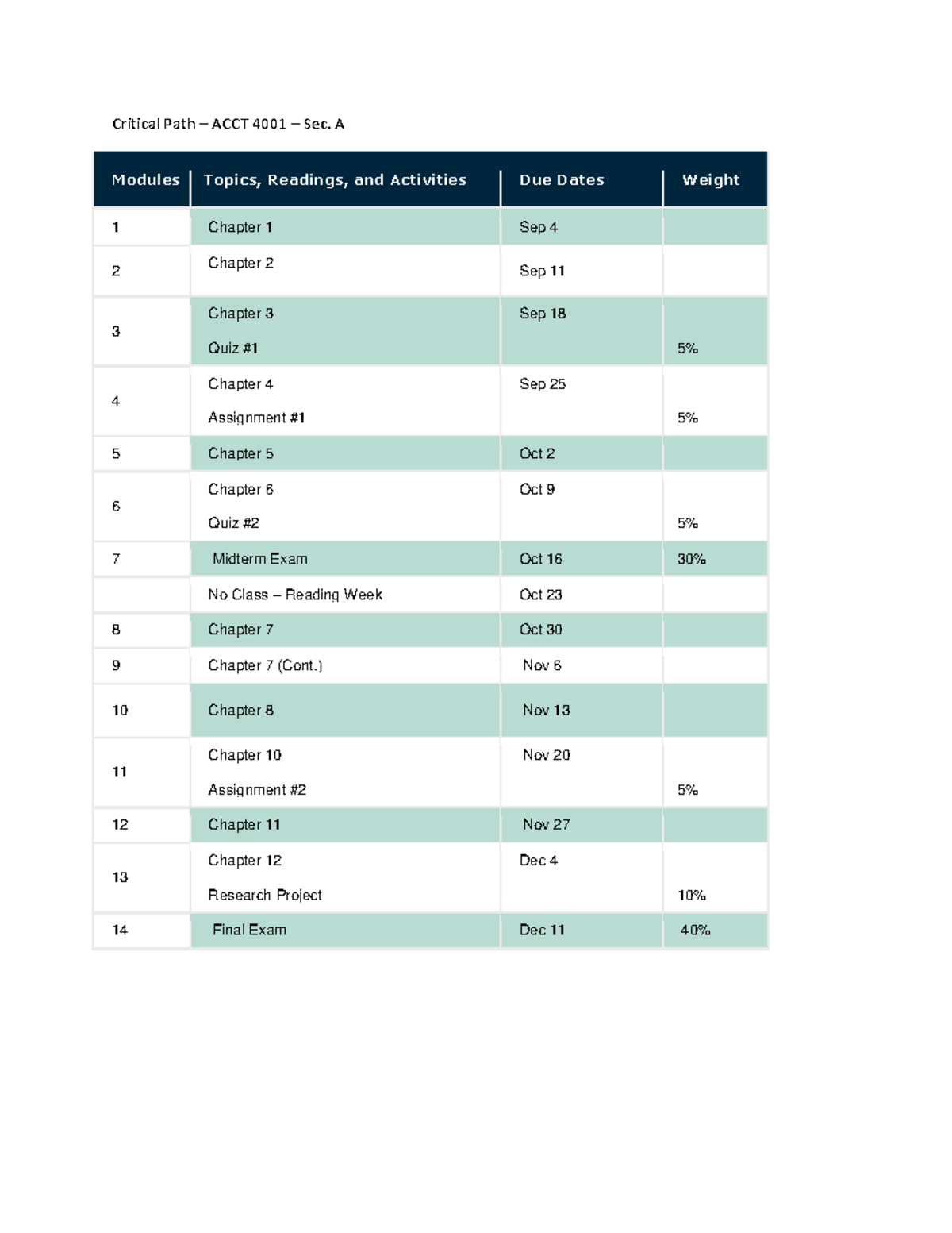 Critical Path & Schedule – ACCT 4001 – Sec. A – 2024 Overview - Studocu