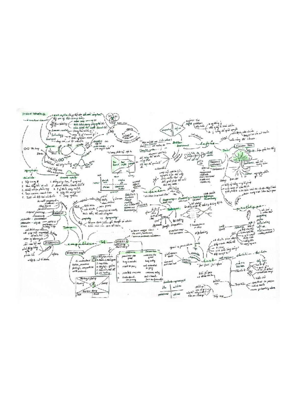 Tư Duy Thiết Kế - Mind Map (DESIGN THINKING) - Studocu