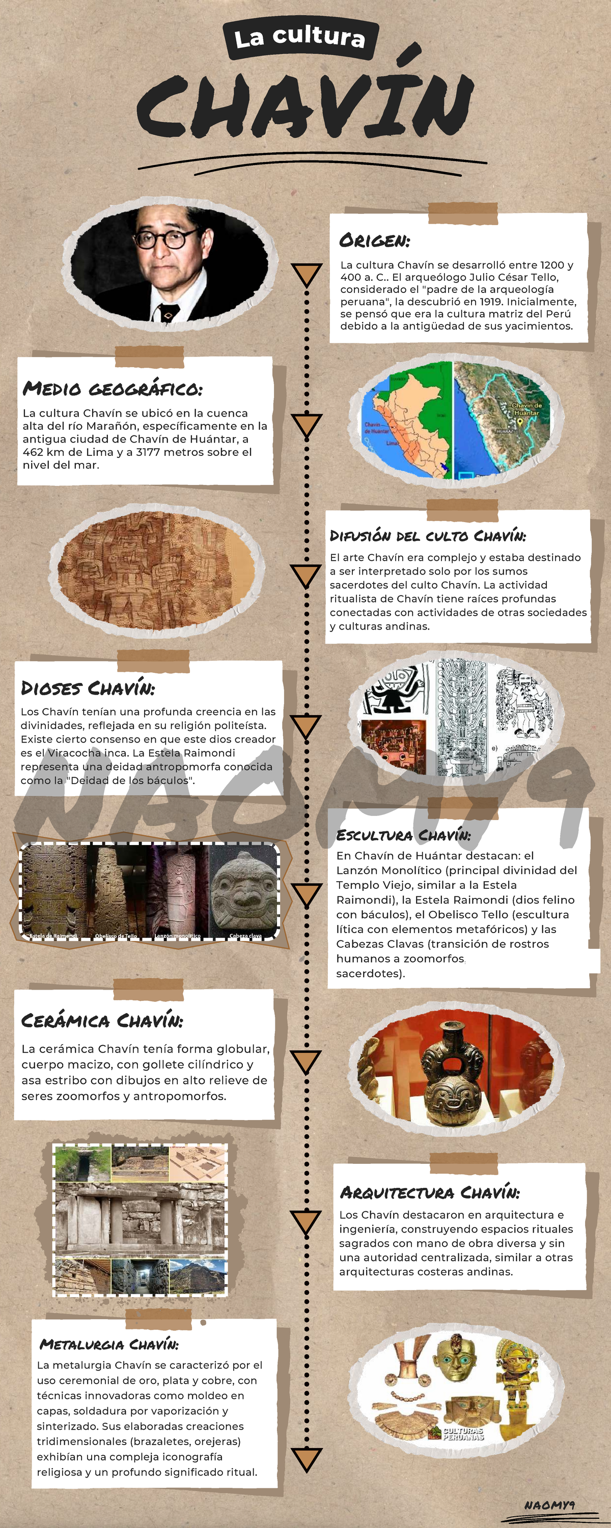 Infografía Cronológica de la Cultura Chavín: Historia y Arte - Studocu