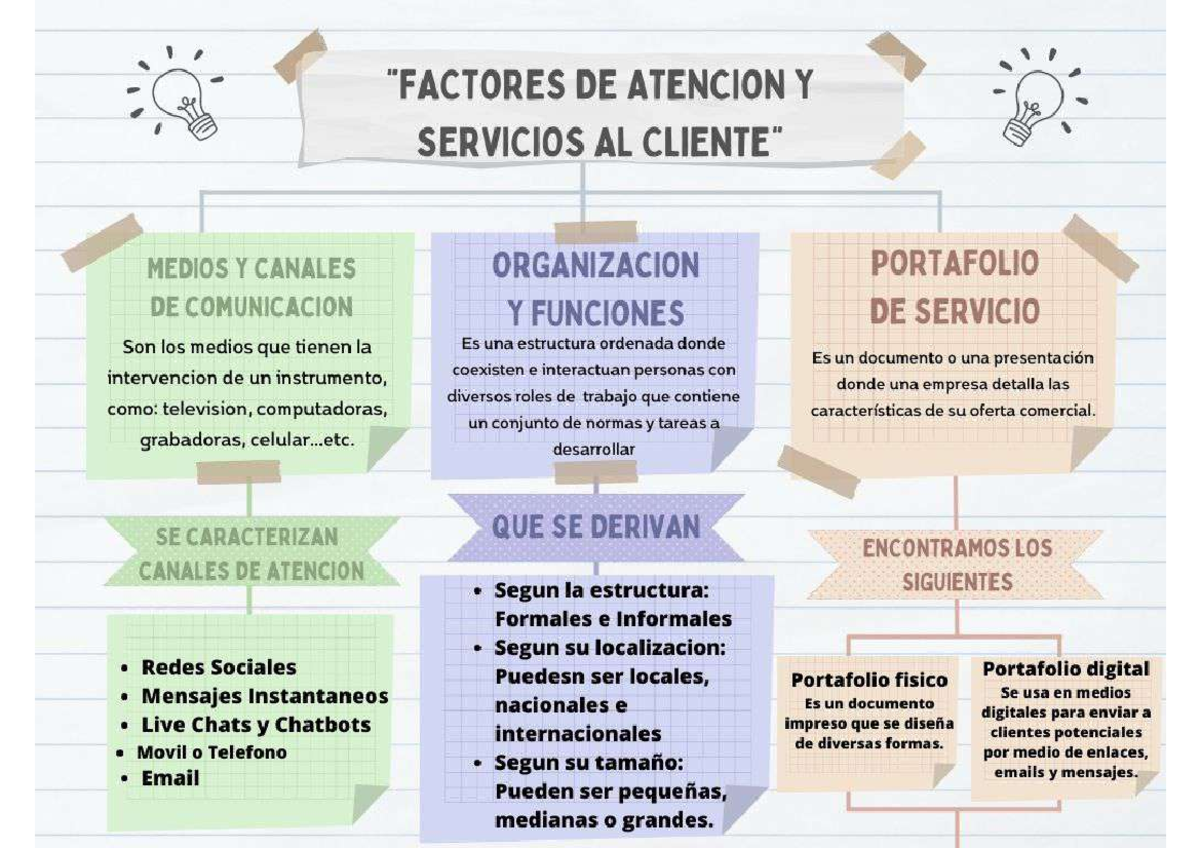 Mapa conceptual - Atención al cliente - Studocu