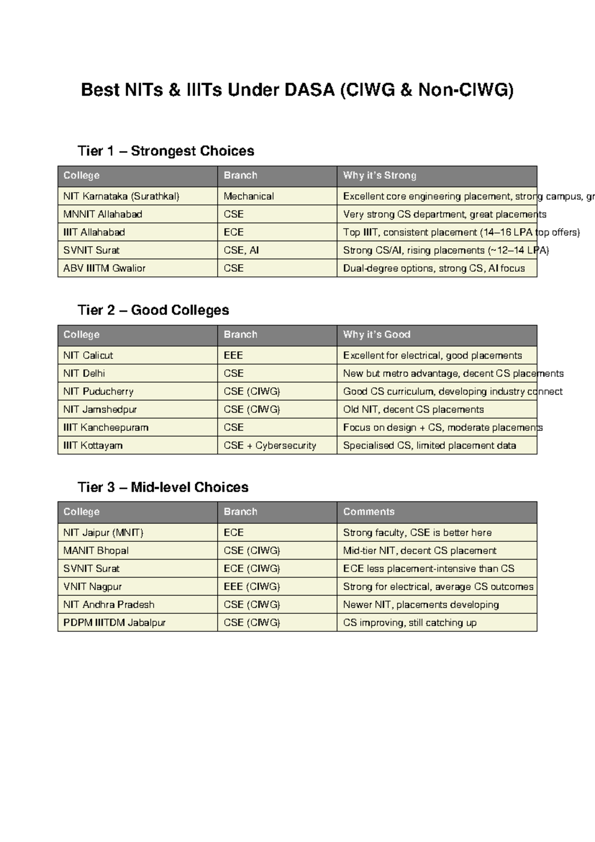 Best DASA Colleges CIWG Analysis: Top NITs and Branch Insights - Studocu
