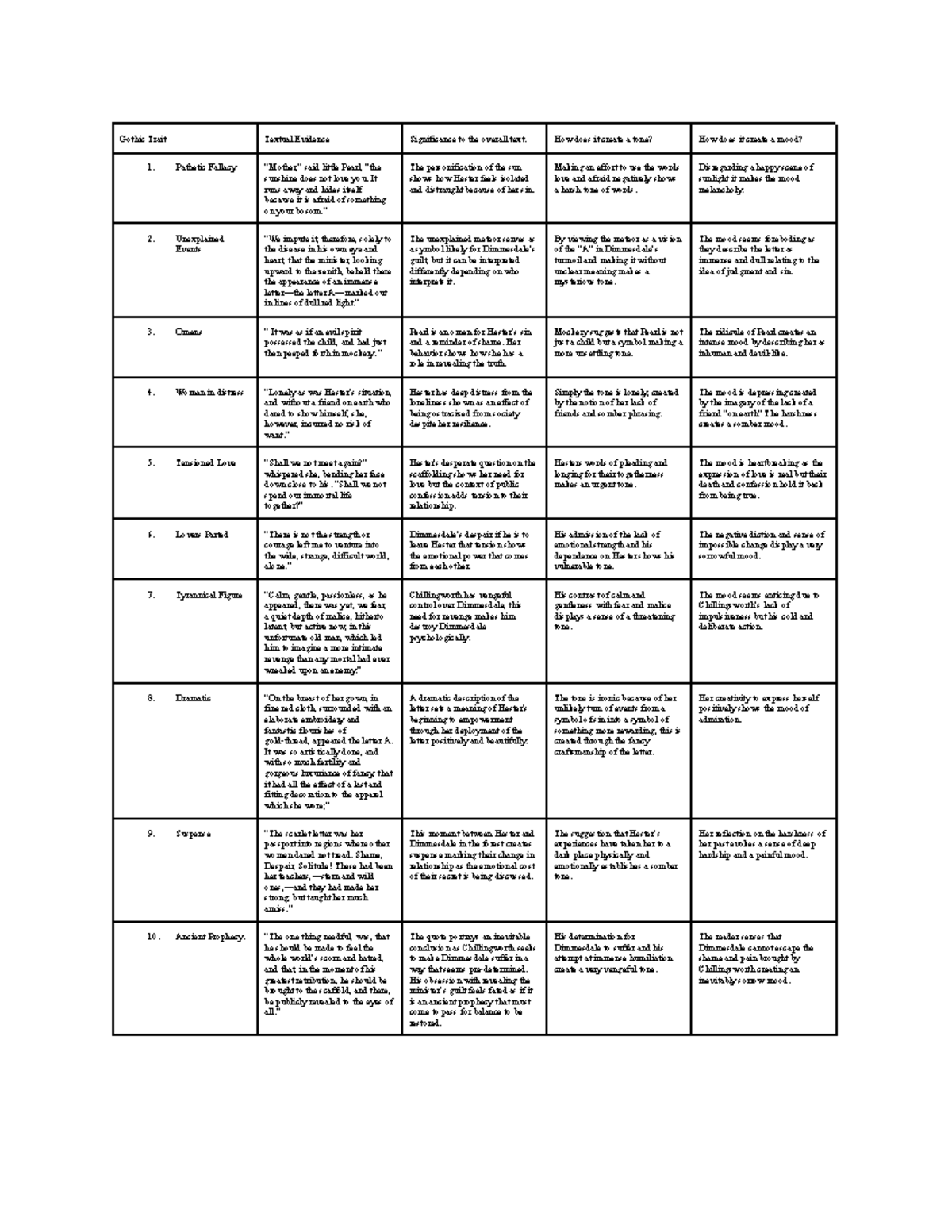 Gothic Traits Table - Gothic Trait Textual Evidence Significance to the ...