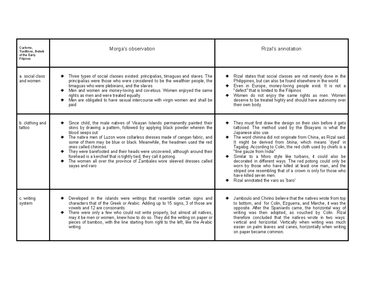 Morga AND Rizal - helpful - Customs, Traditions, Beliefs of the Early ...