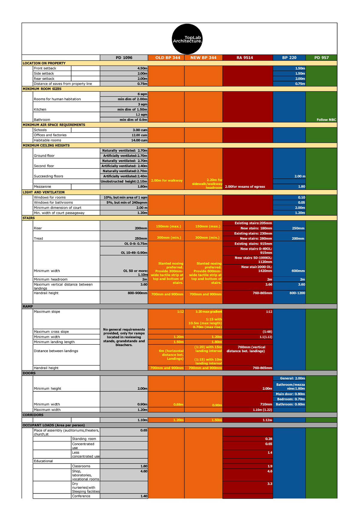 Building Laws Summary: PD 1096, BP 344, RA 9514, 2026 Update - Studocu