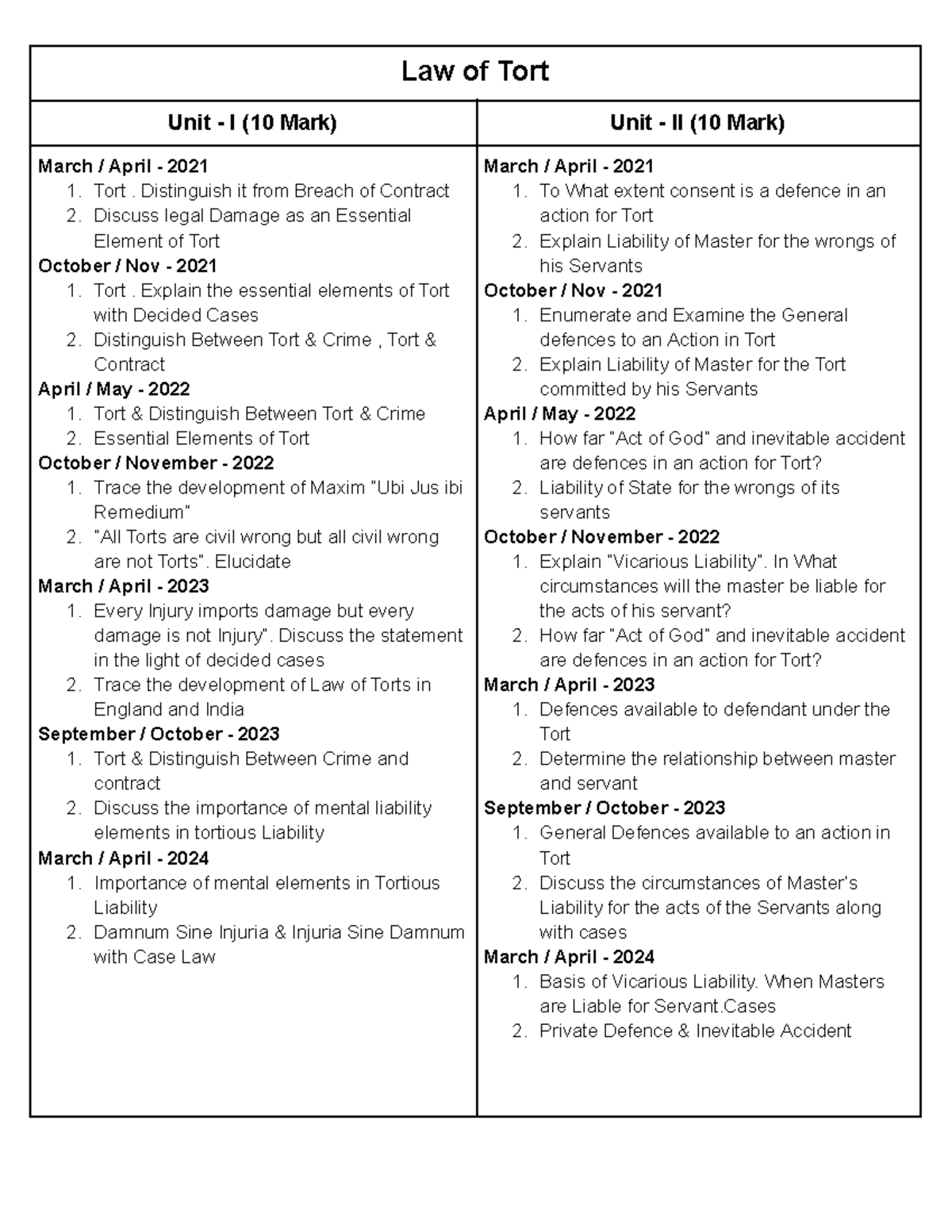 Law of Tort: Comprehensive Study Guide for Units I to V (2021-2024 ...