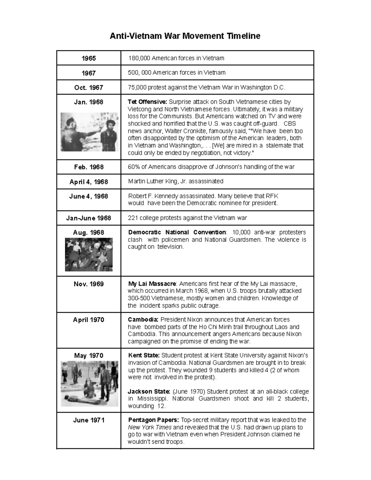 Anti-Vietnam War Movement: Key Events and Insights Analysis - Studocu