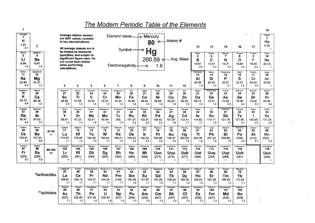 Gen Chem: The Modern Periodic Table of Elements (1-18) - Studocu