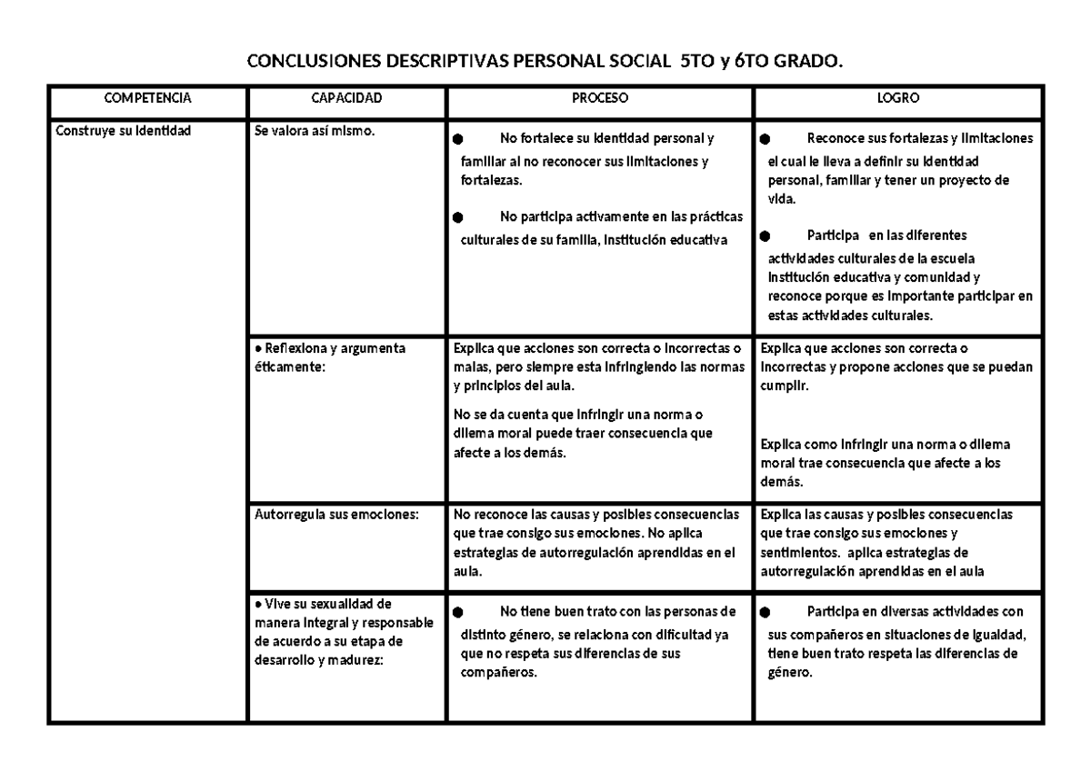 Conclusiones Descriptivas de Competencias en 5TO y 6TO Grado - Studocu
