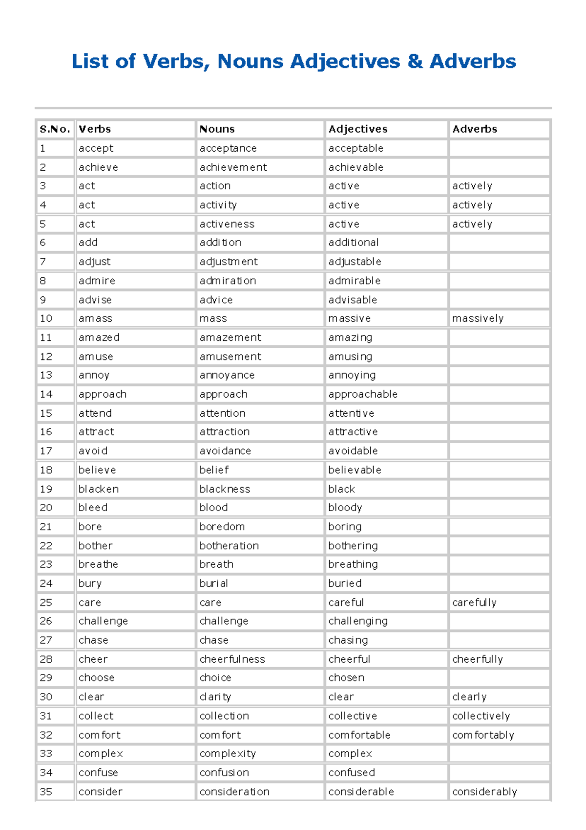 292423565 List of Verbs, Nouns, Adjectives & Adverbs - Studocu
