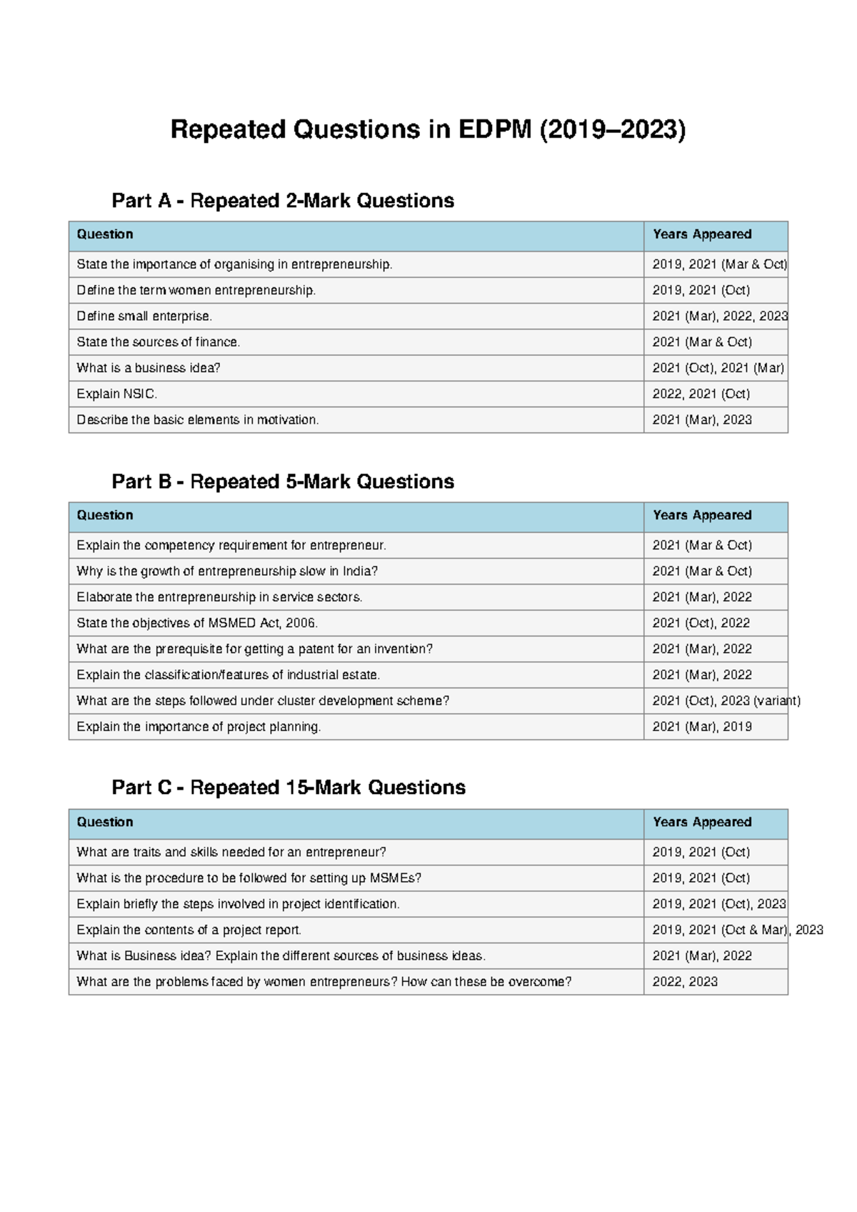 Repeated EDPM Questions from 2019 to 2023 Analysis: Key Topics - Studocu