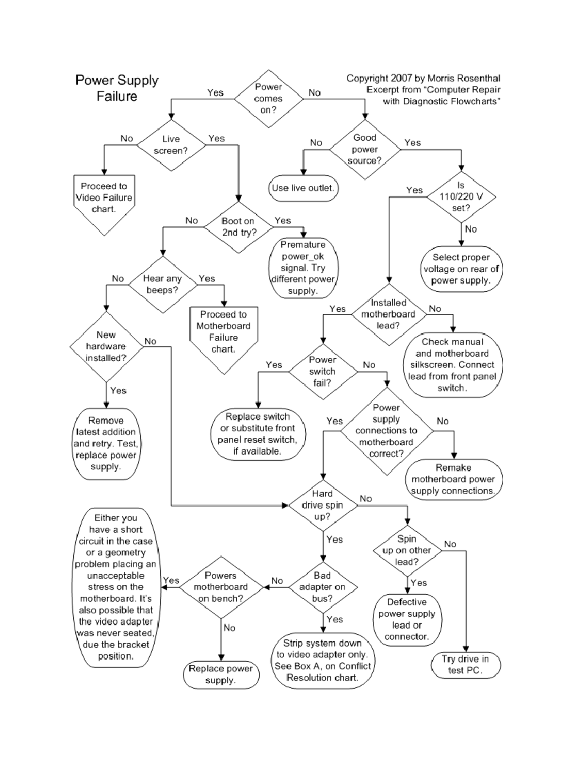Troubleshooting Flowchart - Information Technology - Studocu