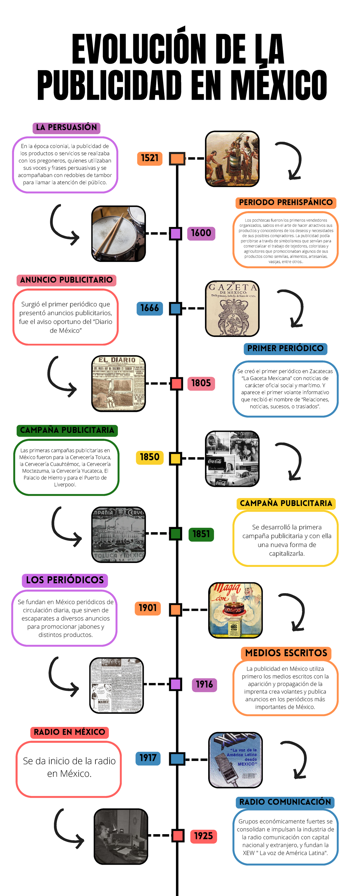 Evolución de la Publicidad en México: Línea del Tiempo - Studocu